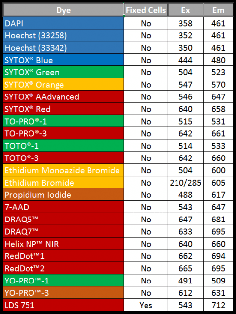 Viability Dye Selection Guide - FluoroFinder