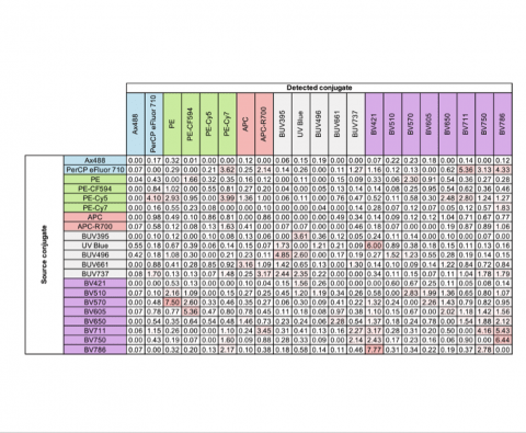 Spectral Spillover in Flow Cytometry | FluoroFinder
