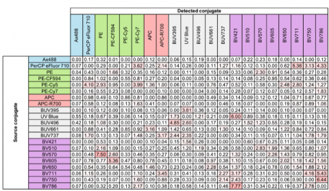 Spectral Spillover in Flow Cytometry | FluoroFinder
