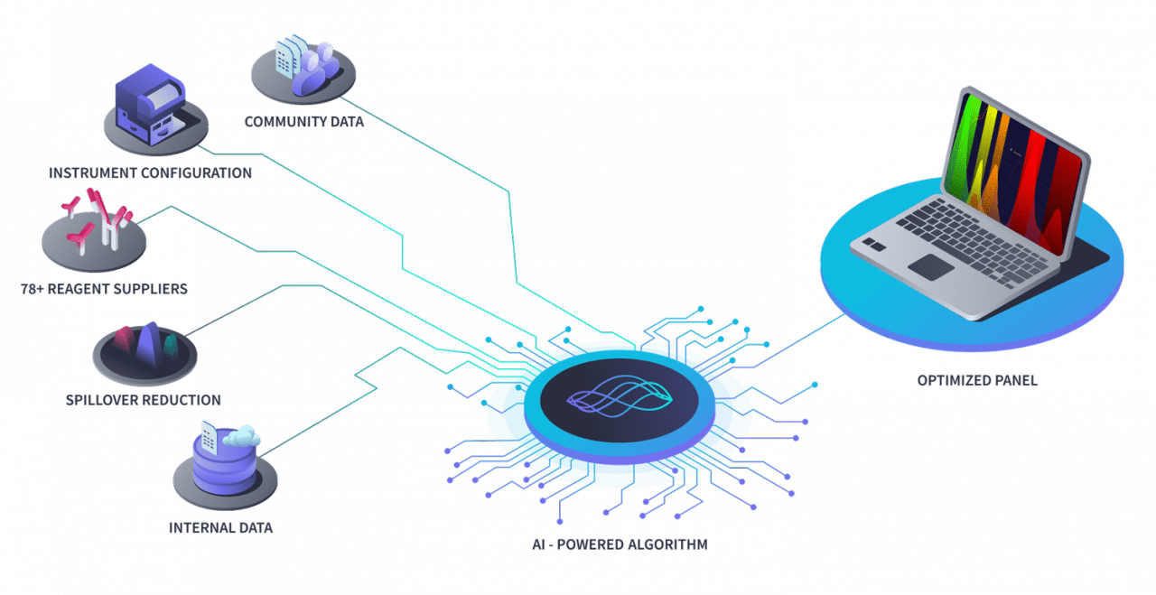 Fluorofinder Experiment Design Platform