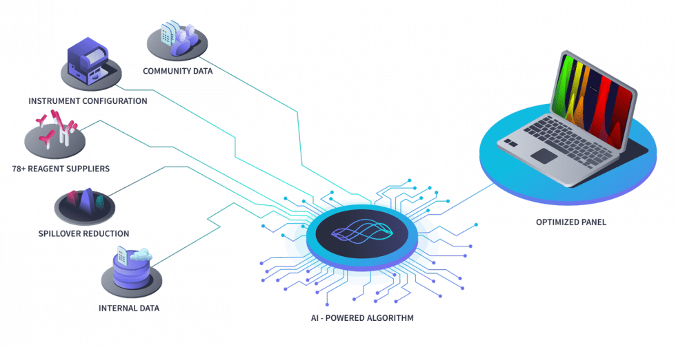 FluoroFinder Experiment Design Platform