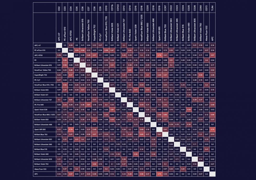 Spectral Panel Design - FluoroFinder