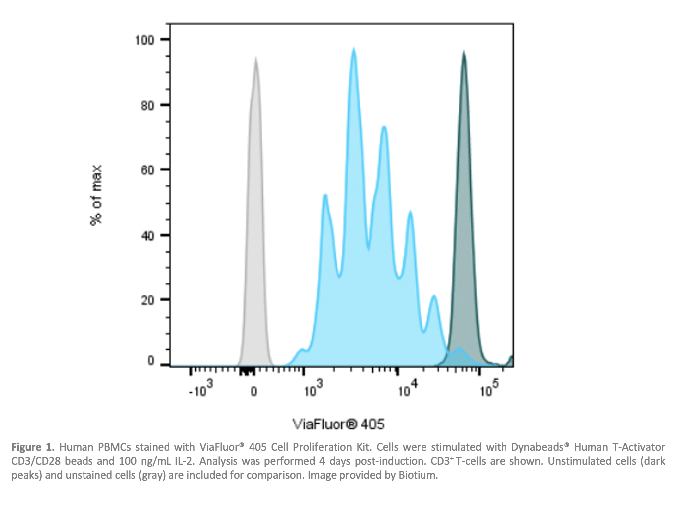 Functional Probes for Flow Cytometry - FluoroFinder